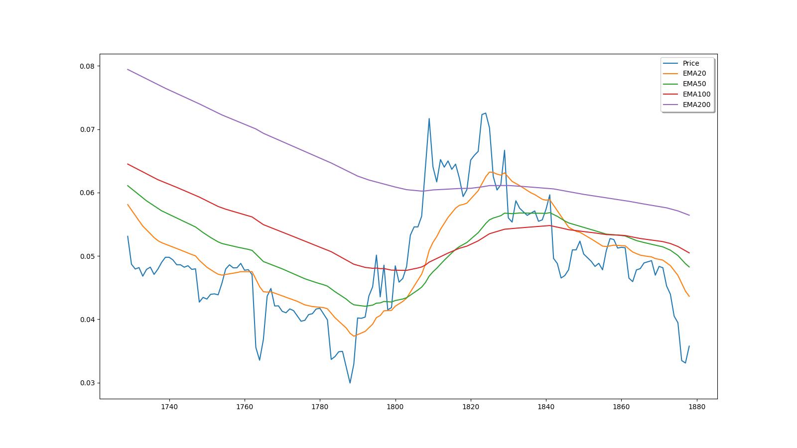 Neutrino Token Exponential Moving Averages