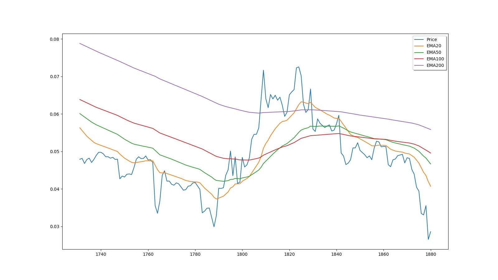 Neutrino Token Exponential Moving Averages