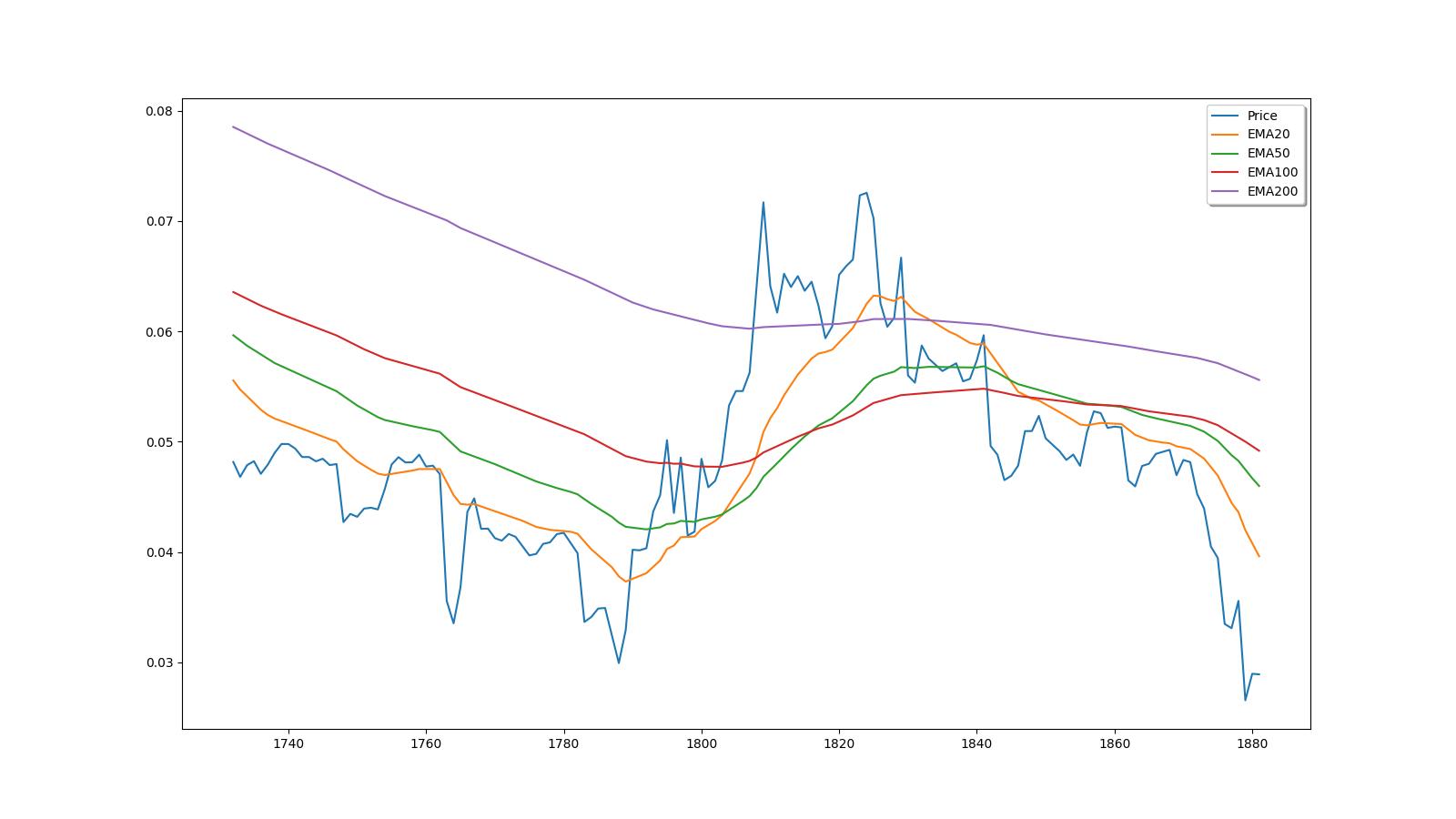 Neutrino Token Exponential Moving Averages
