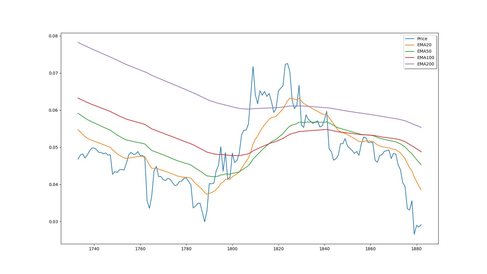 Neutrino Token Exponential Moving Averages