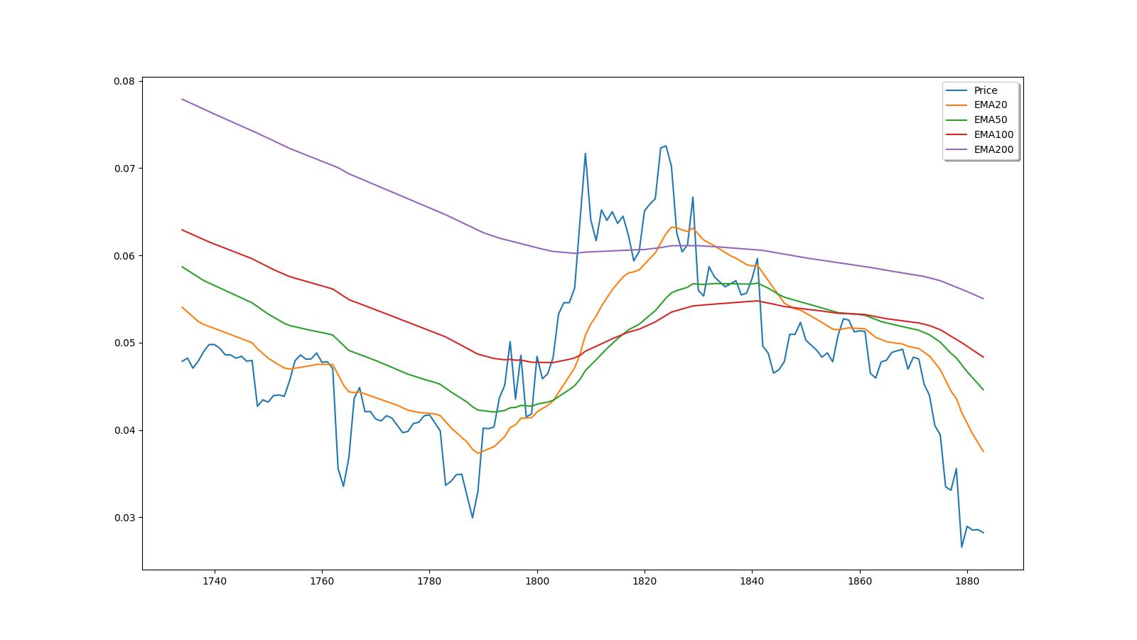 Neutrino Token Exponential Moving Averages