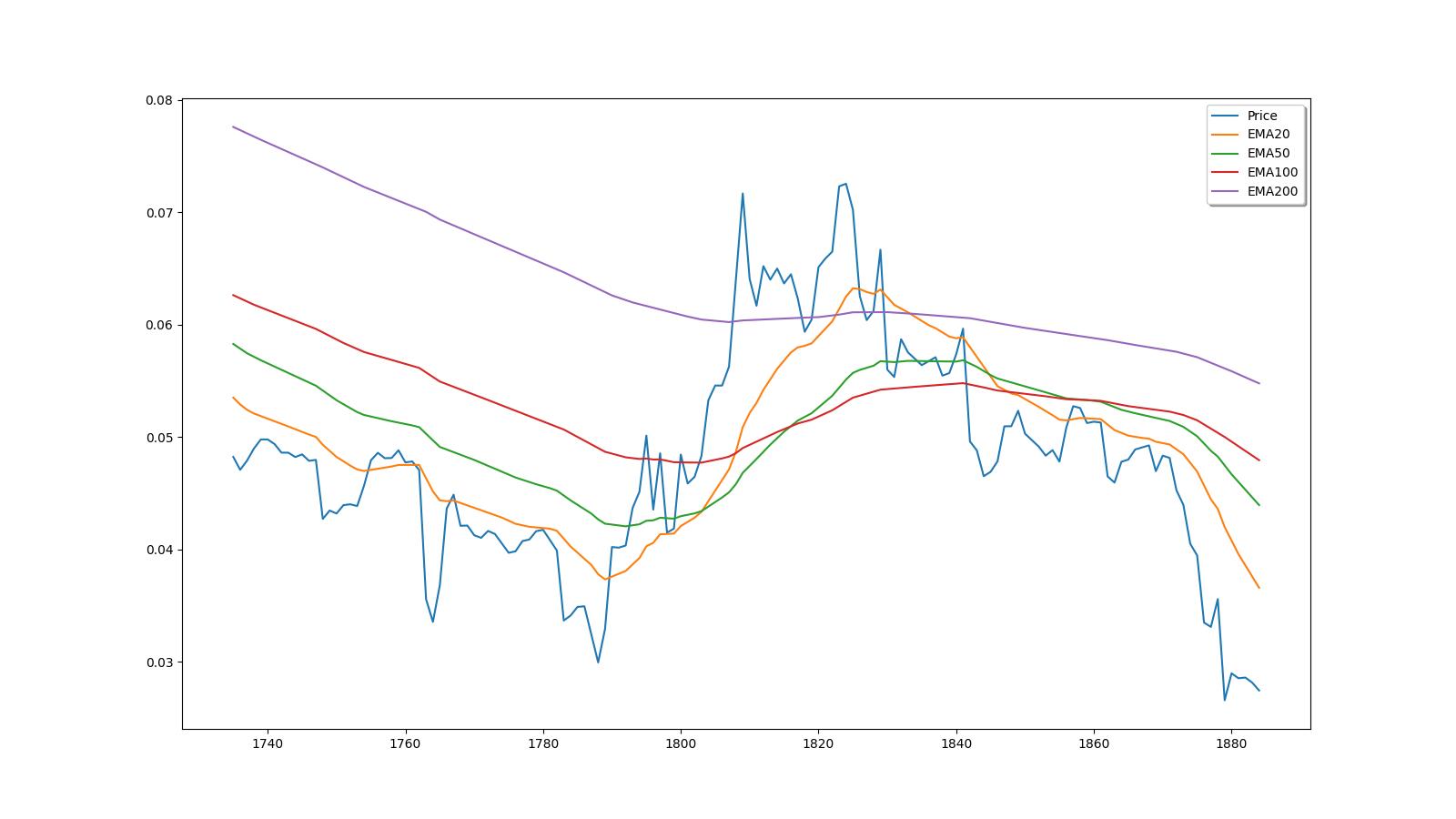Neutrino Token Exponential Moving Averages