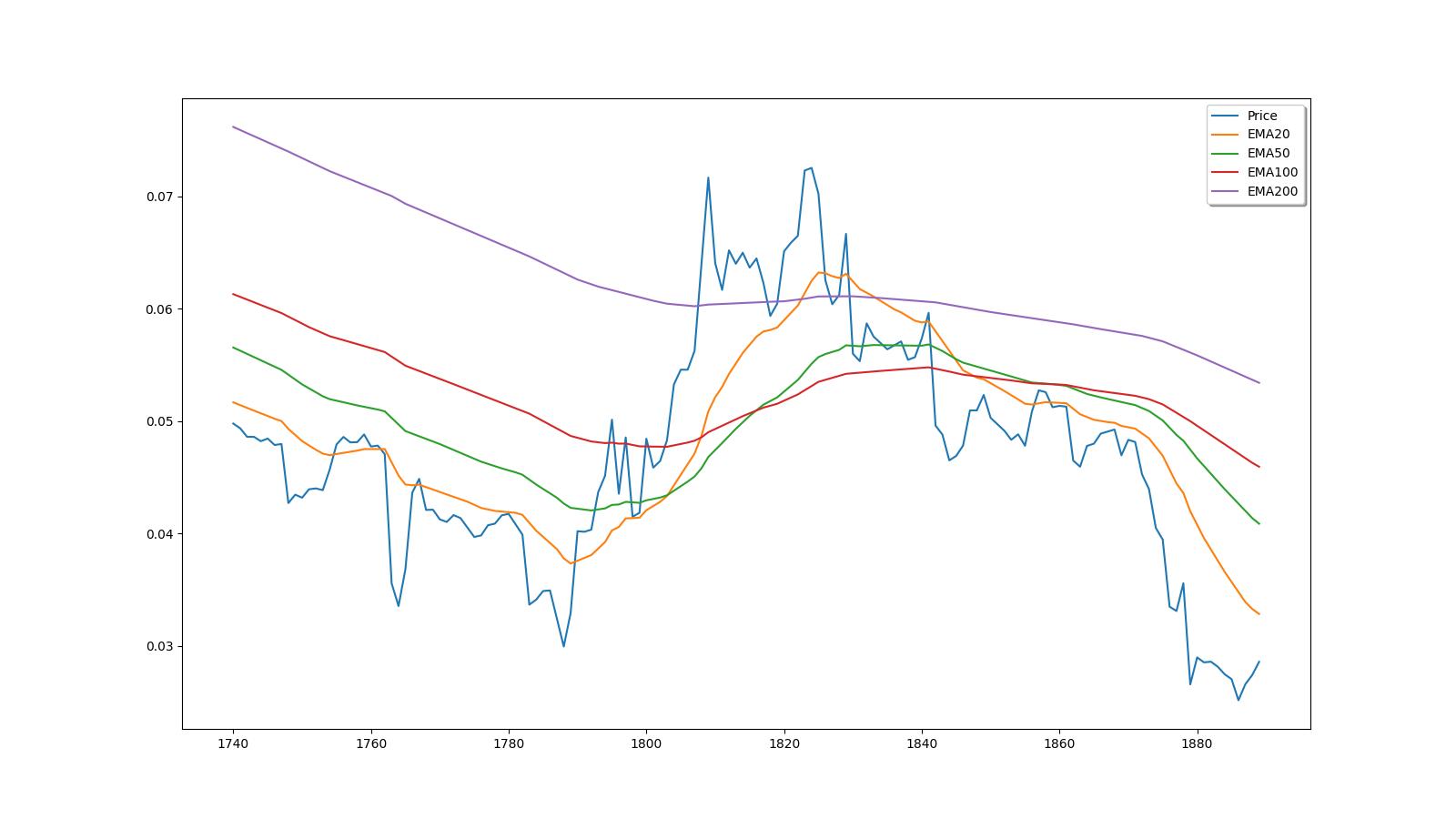 Neutrino Token Exponential Moving Averages