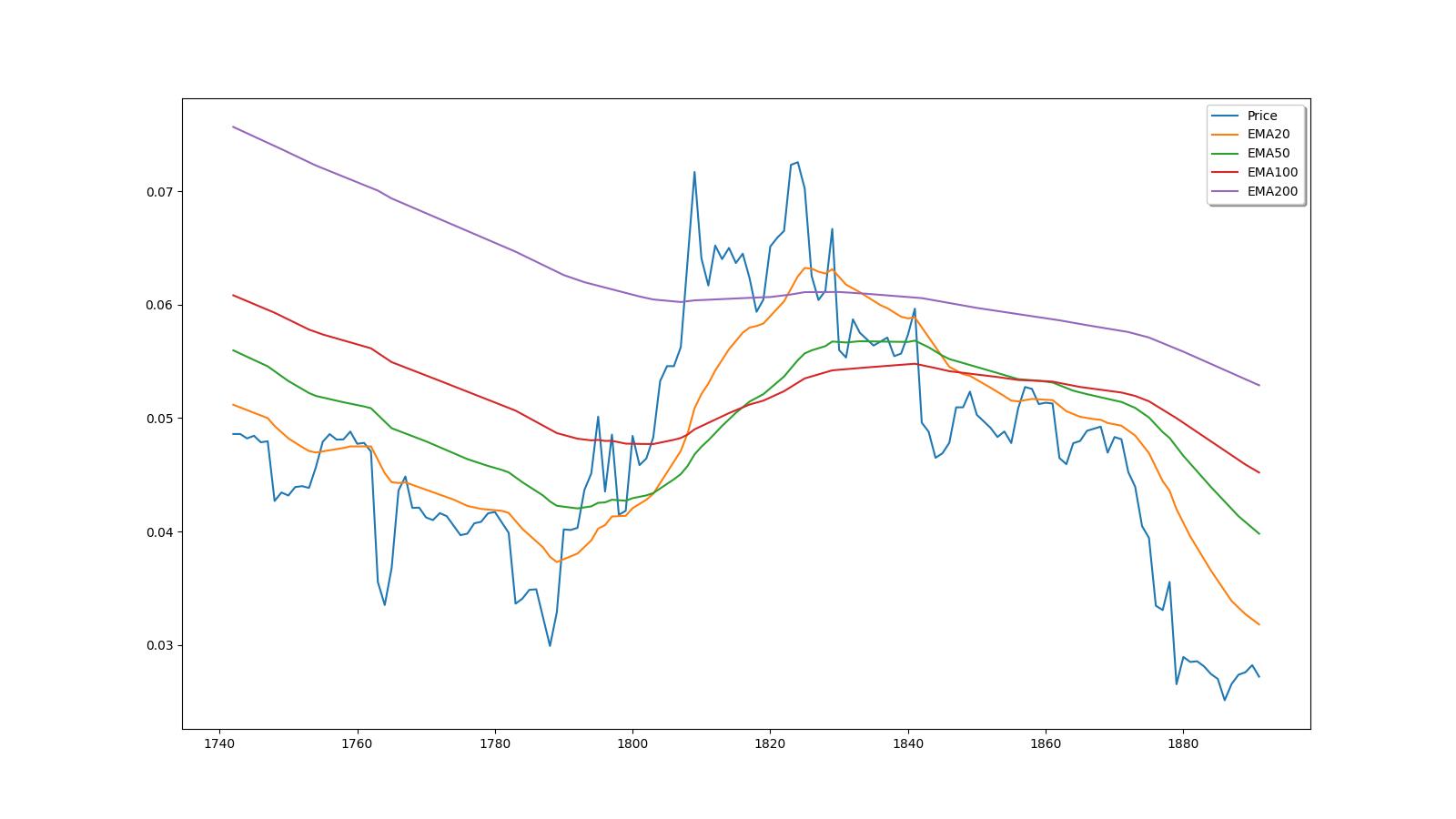 Neutrino Token Exponential Moving Averages