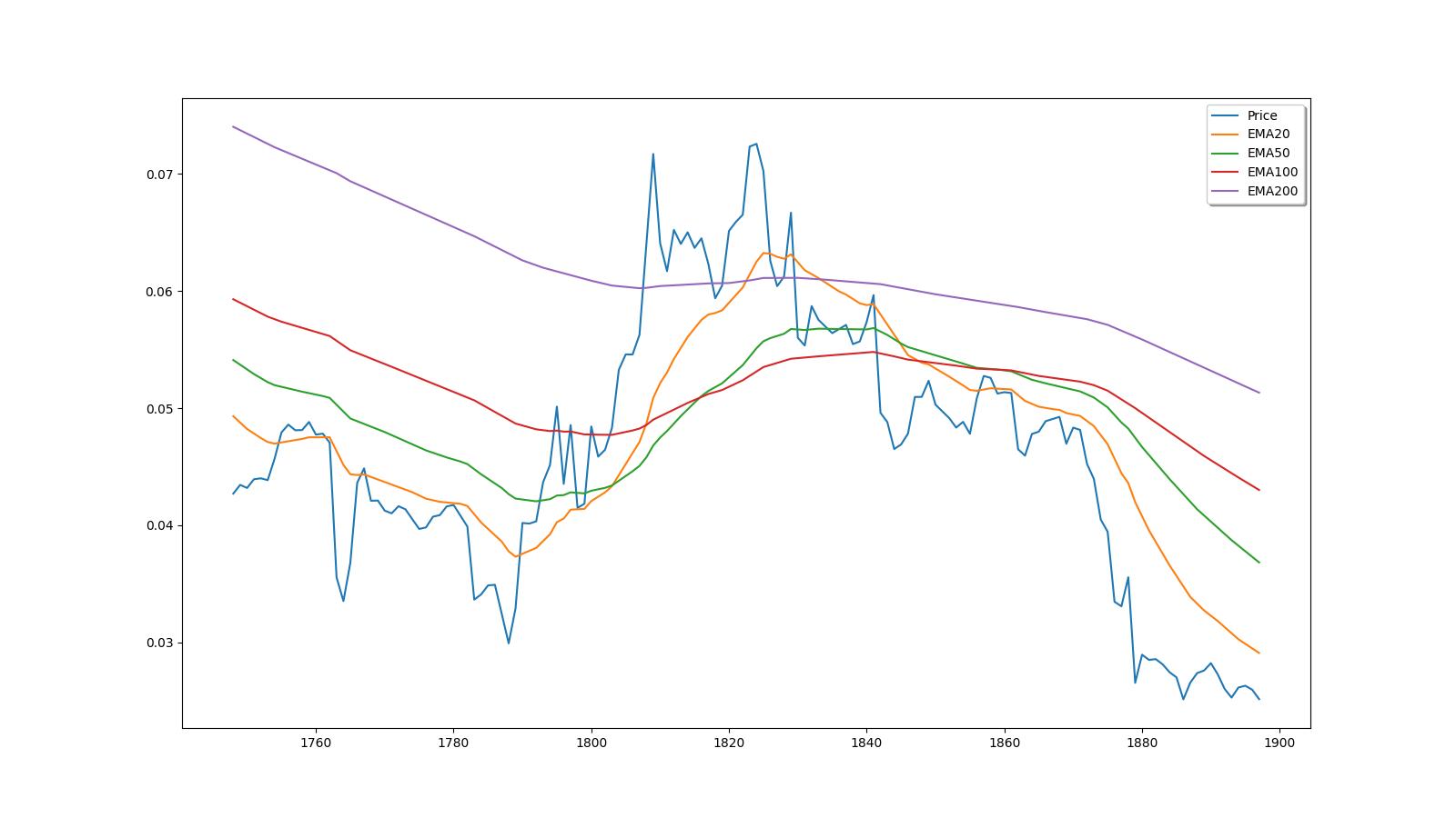 Neutrino Token Exponential Moving Averages