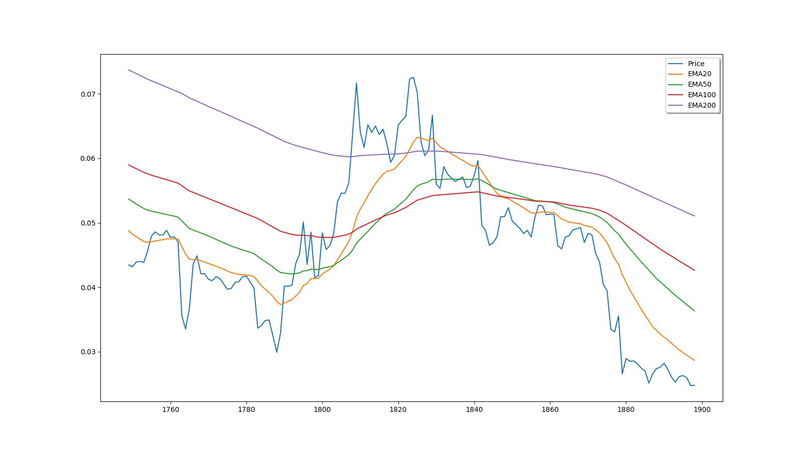 Neutrino Token Exponential Moving Averages