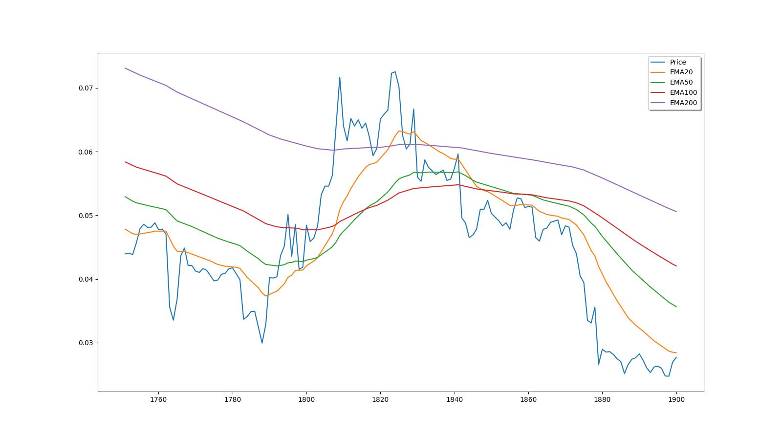 Neutrino Token Exponential Moving Averages