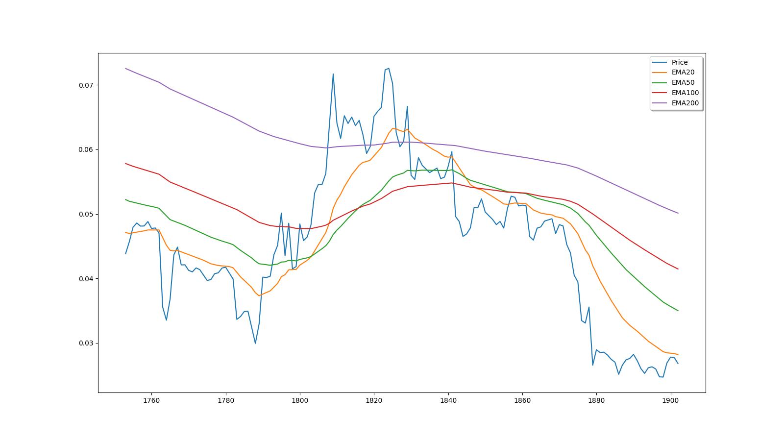 Neutrino Token Exponential Moving Averages