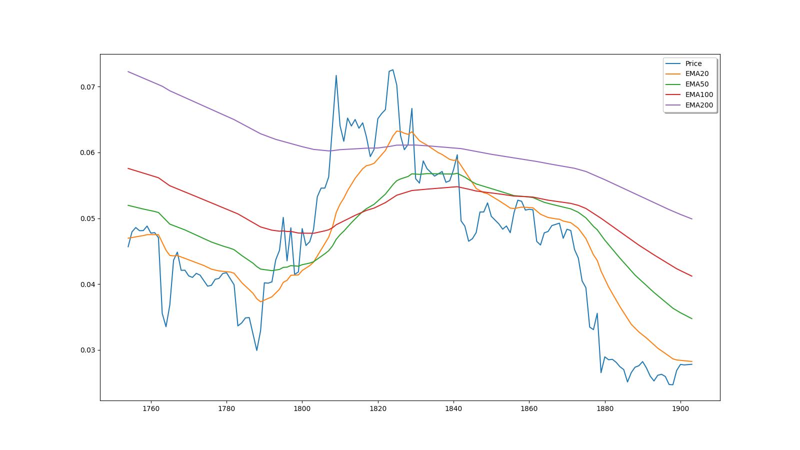 Neutrino Token Exponential Moving Averages