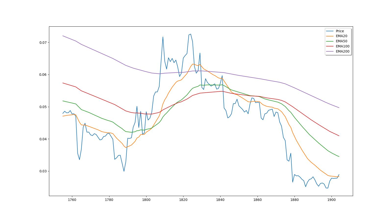 Neutrino Token Exponential Moving Averages