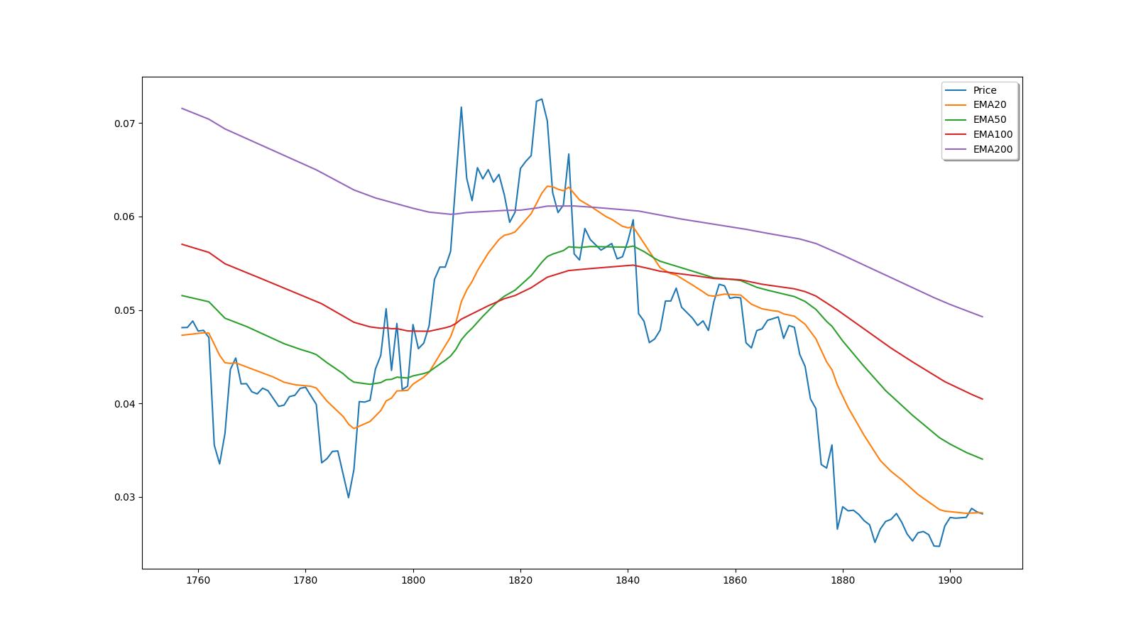 Neutrino Token Exponential Moving Averages