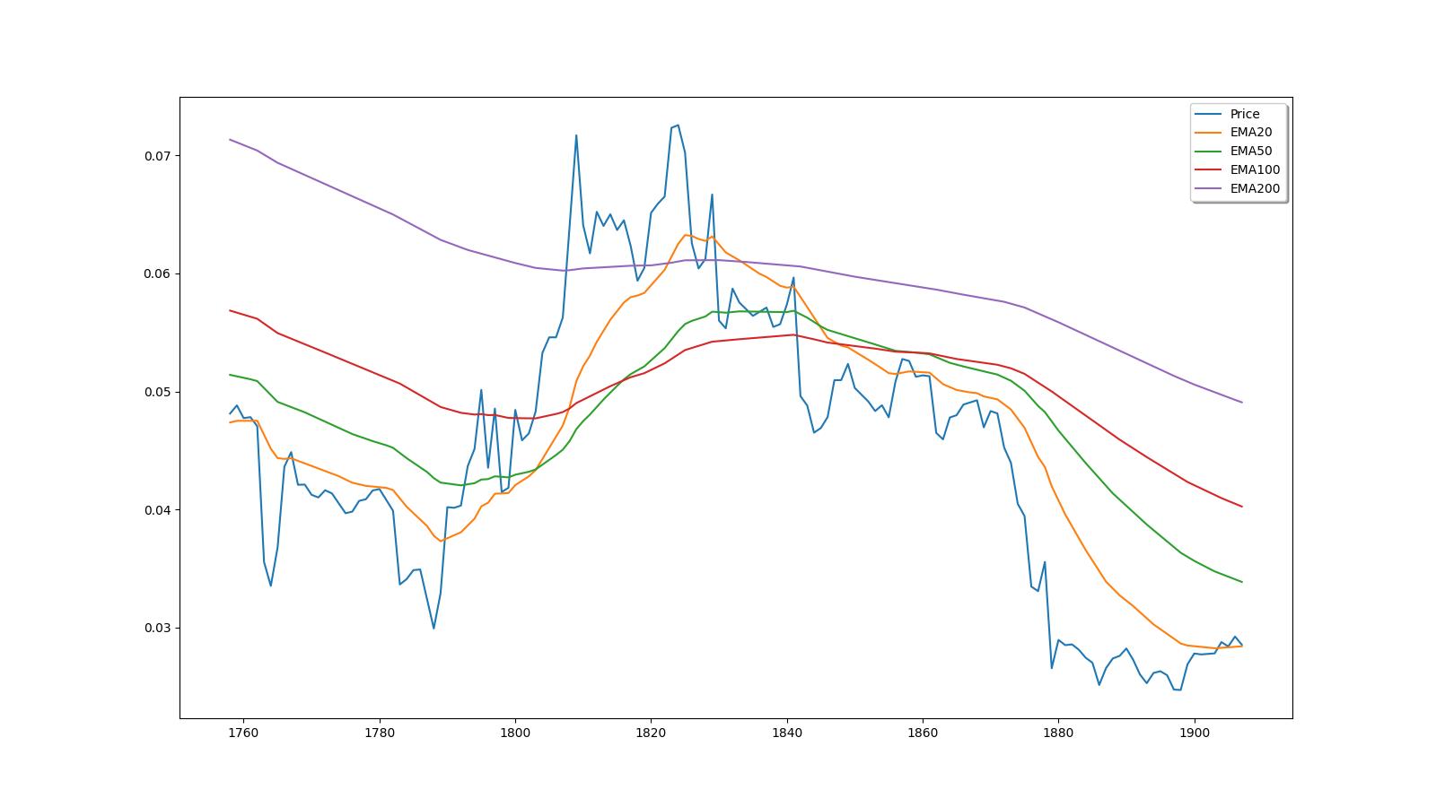 Neutrino Token Exponential Moving Averages