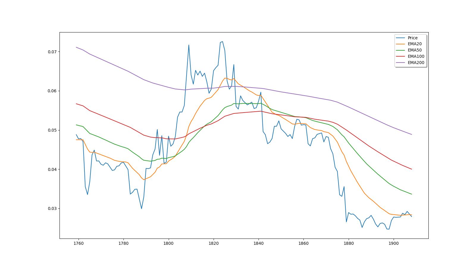 Neutrino Token Exponential Moving Averages