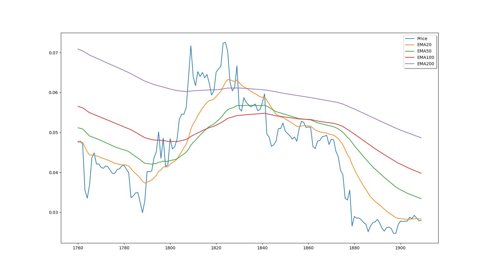 Neutrino Token Exponential Moving Averages