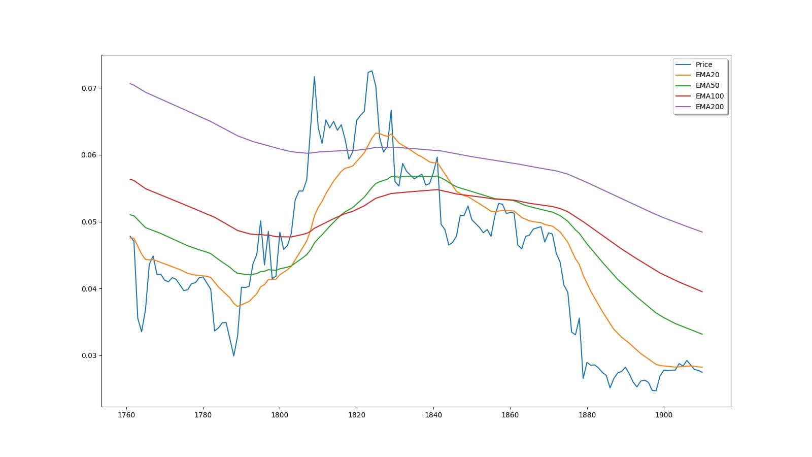 Neutrino Token Exponential Moving Averages