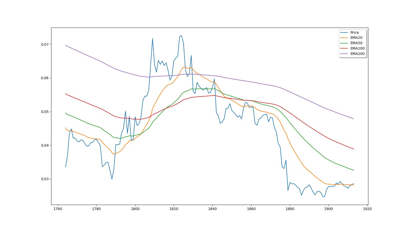 Neutrino Token Exponential Moving Averages