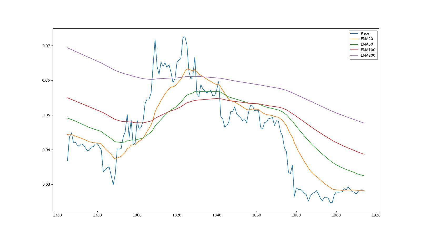 Neutrino Token Exponential Moving Averages