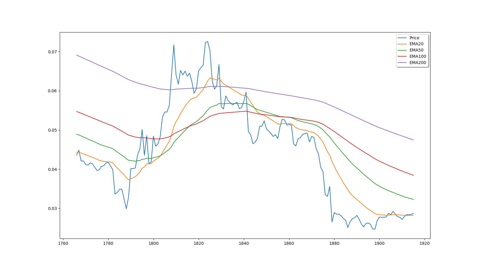Neutrino Token Exponential Moving Averages