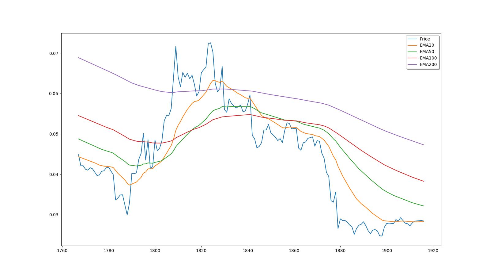 Neutrino Token Exponential Moving Averages