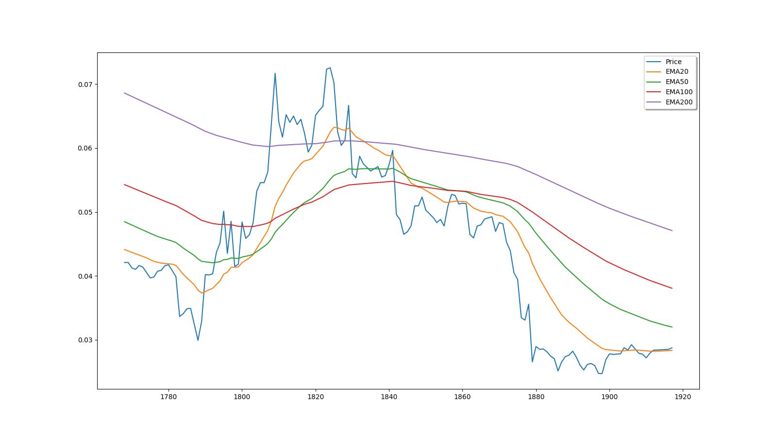 Neutrino Token Exponential Moving Averages