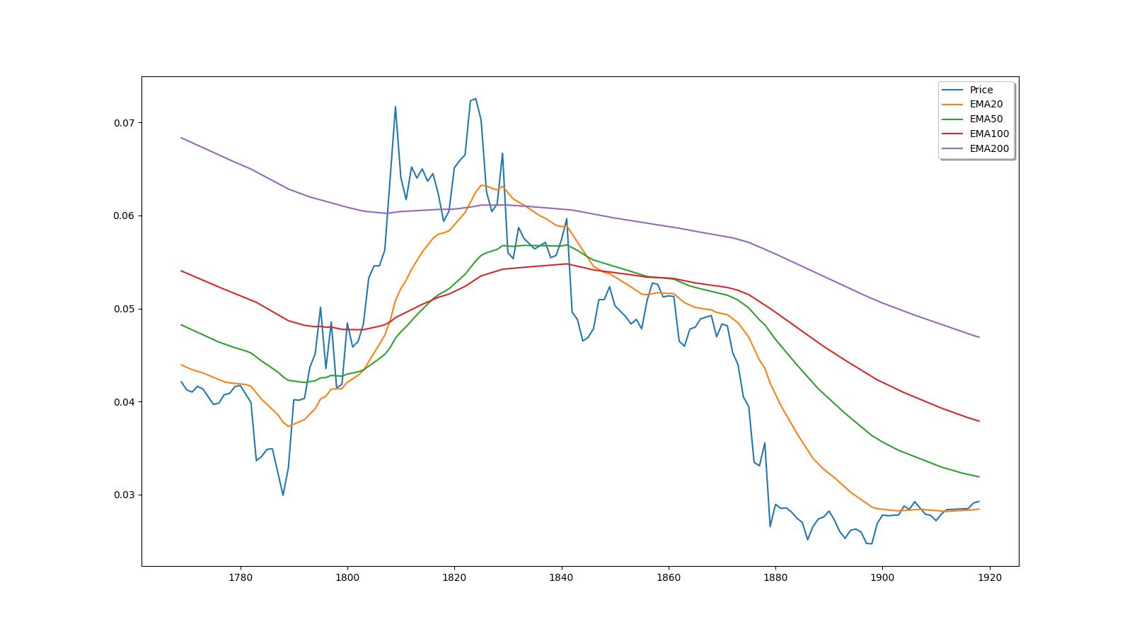 Neutrino Token Exponential Moving Averages