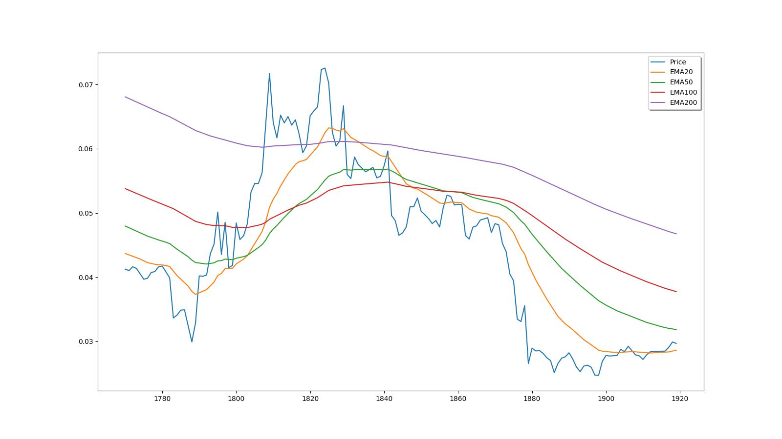Neutrino Token Exponential Moving Averages