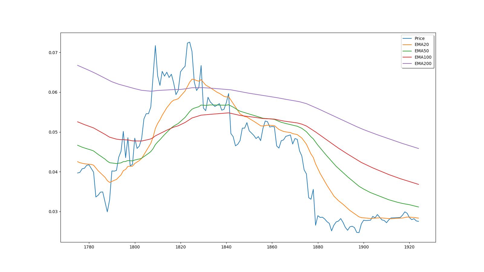 Neutrino Token Exponential Moving Averages
