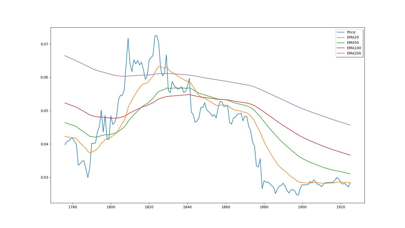 Neutrino Token Exponential Moving Averages