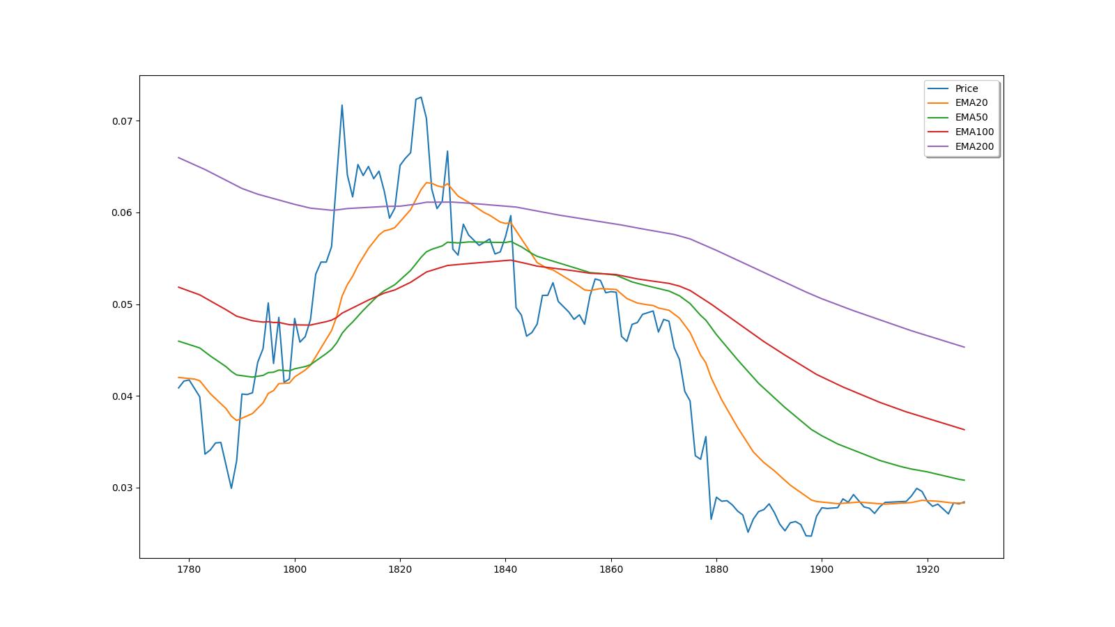 Neutrino Token Exponential Moving Averages