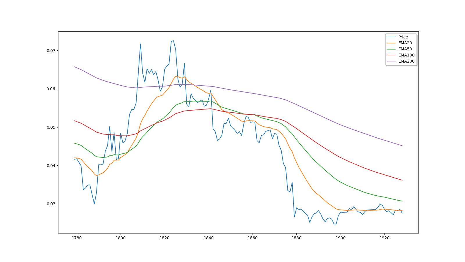 Neutrino Token Exponential Moving Averages