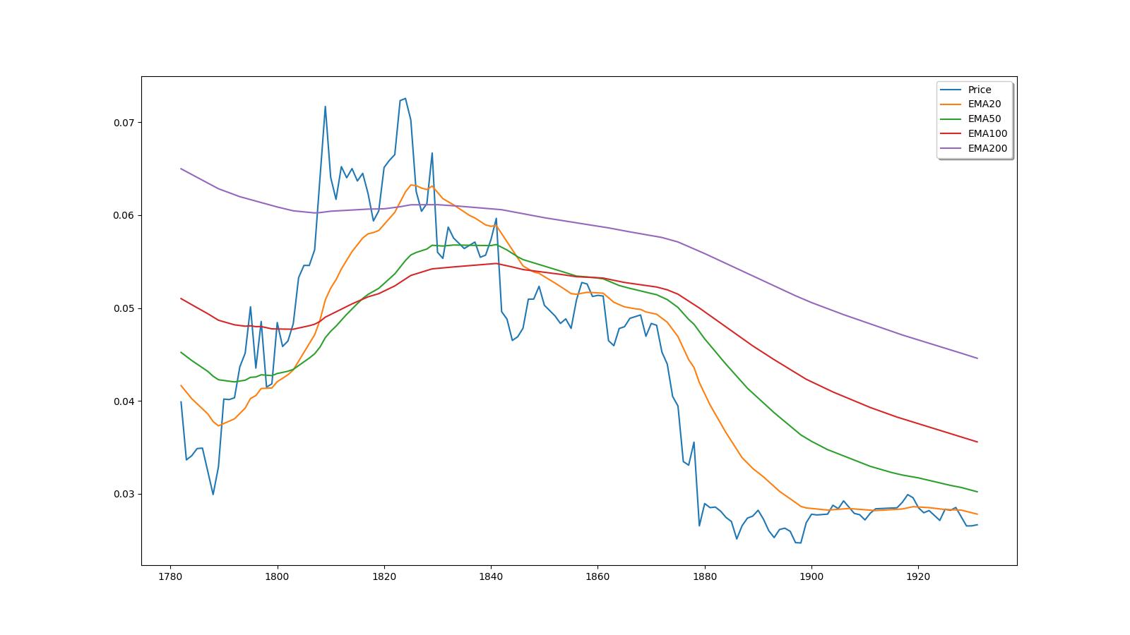 Neutrino Token Exponential Moving Averages