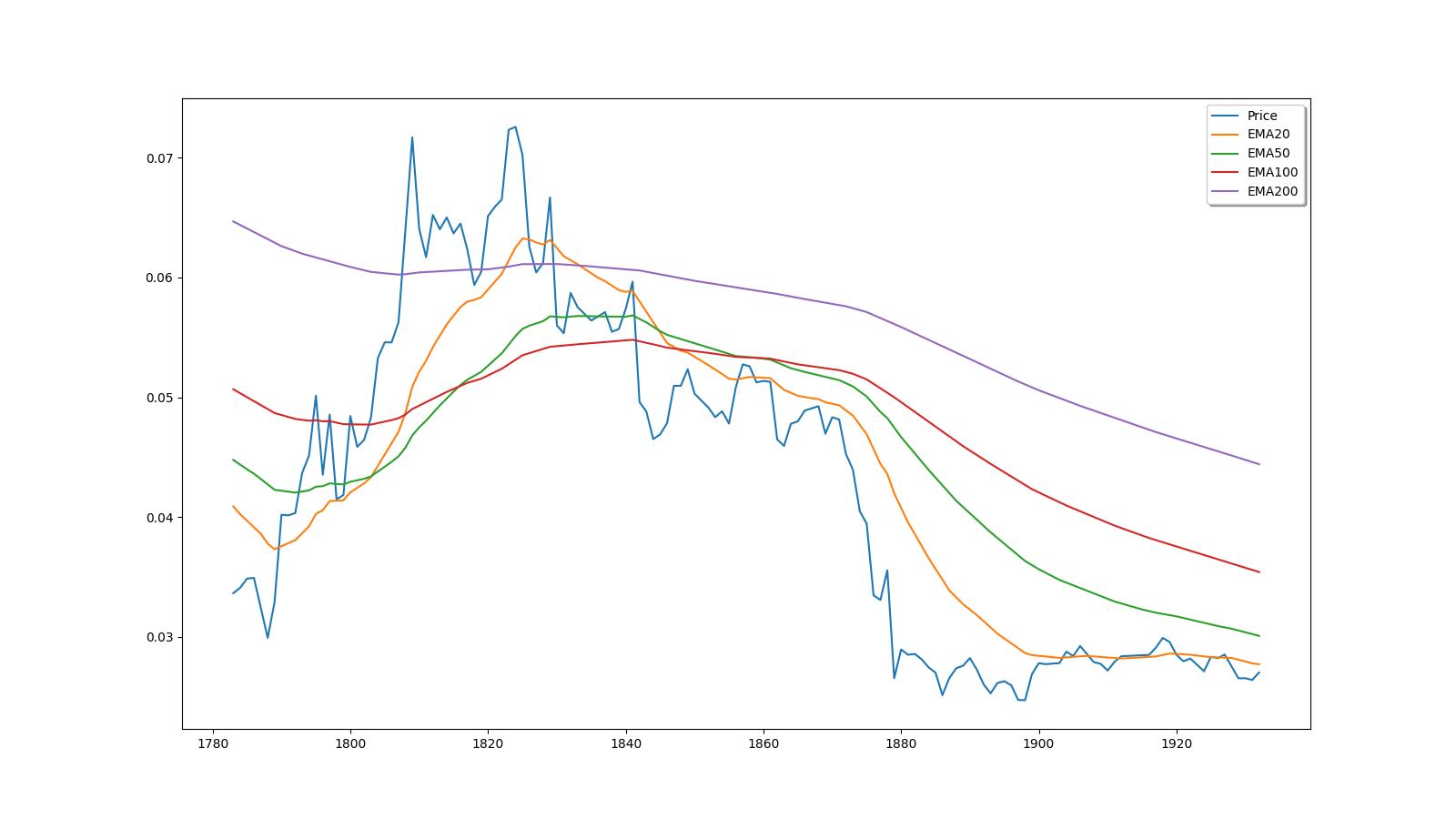 Neutrino Token Exponential Moving Averages