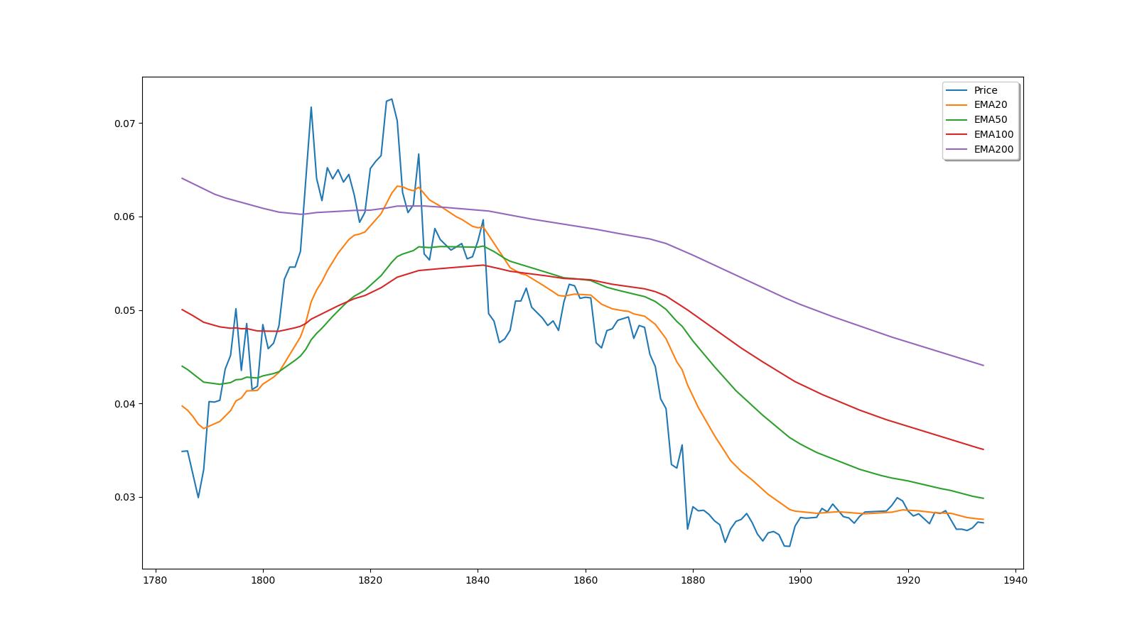 Neutrino Token Exponential Moving Averages