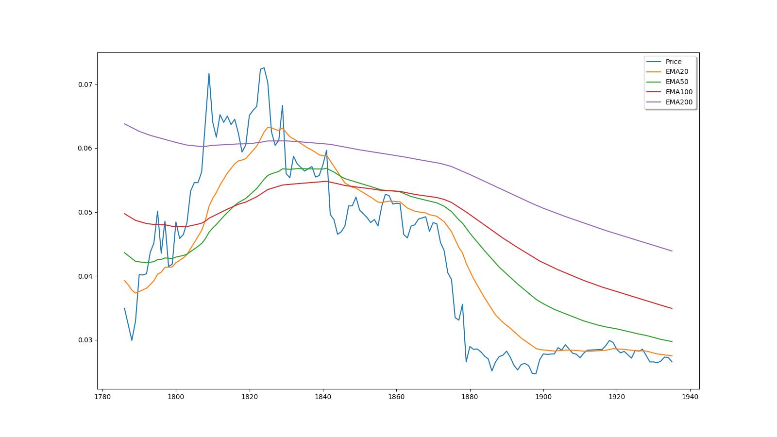 Neutrino Token Exponential Moving Averages