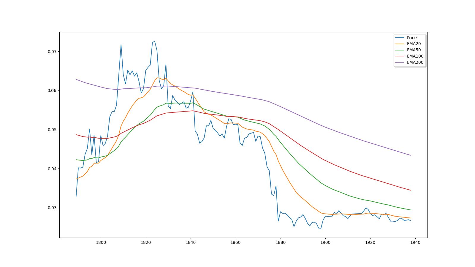 Neutrino Token Exponential Moving Averages