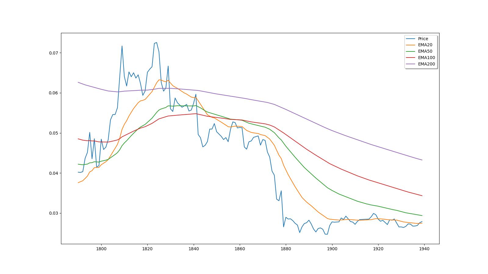 Neutrino Token Exponential Moving Averages