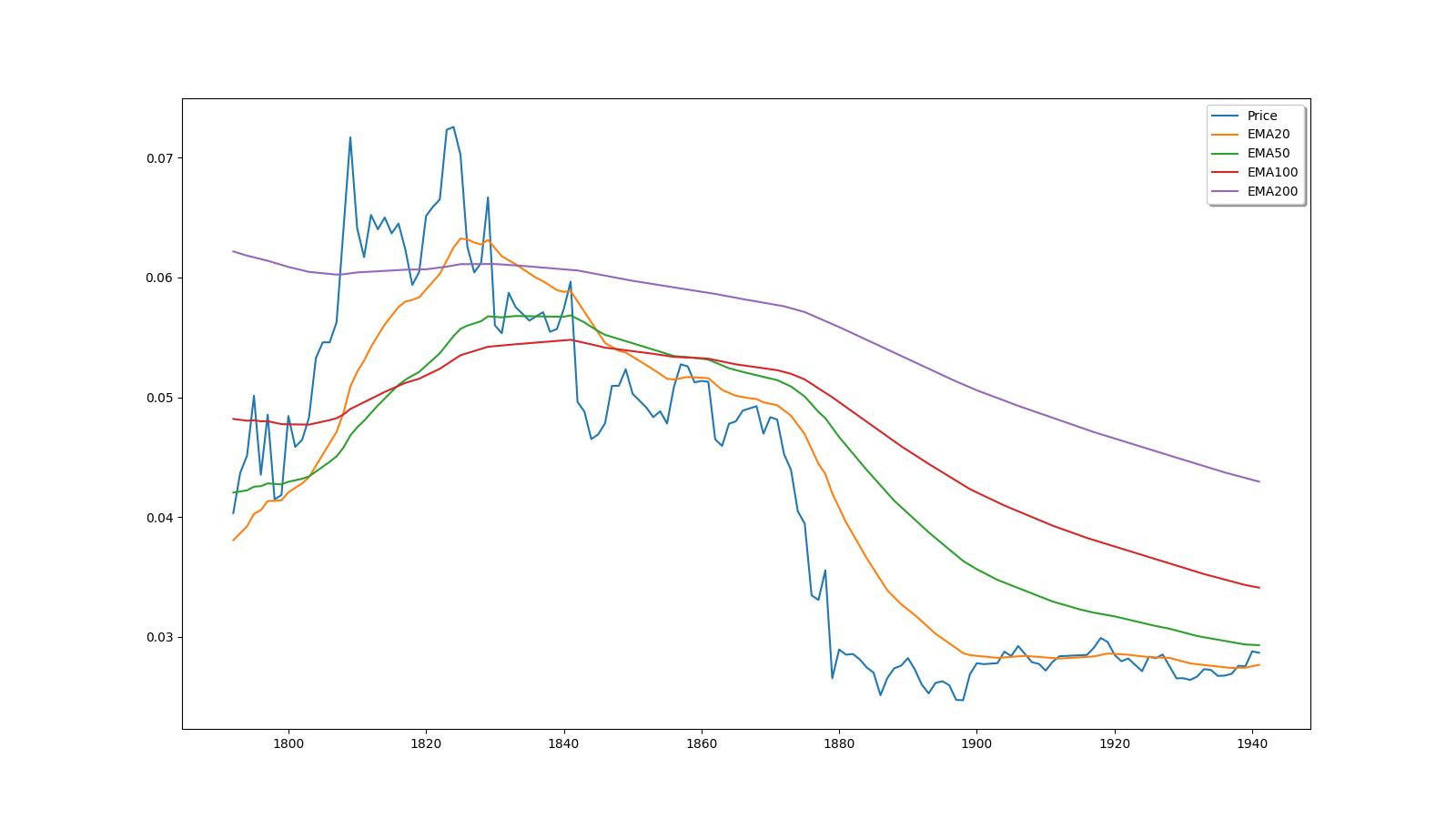 Neutrino Token Exponential Moving Averages