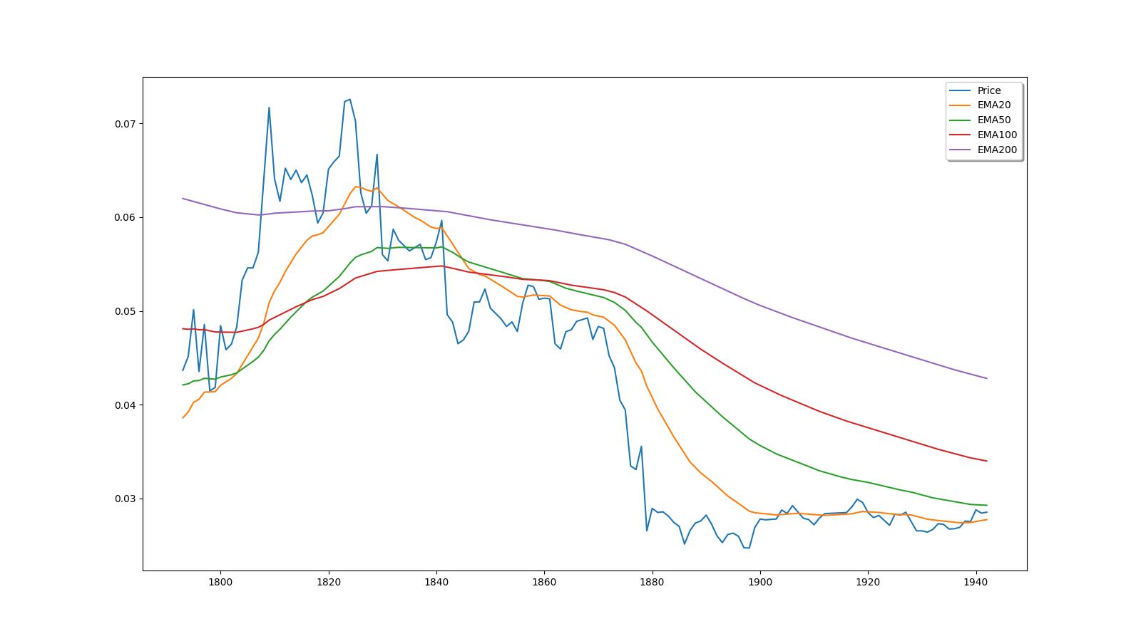 Neutrino Token Exponential Moving Averages