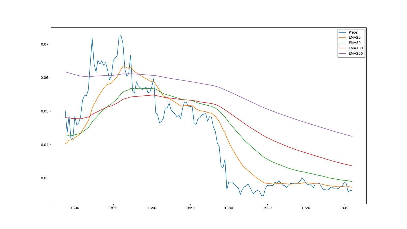 Neutrino Token Exponential Moving Averages