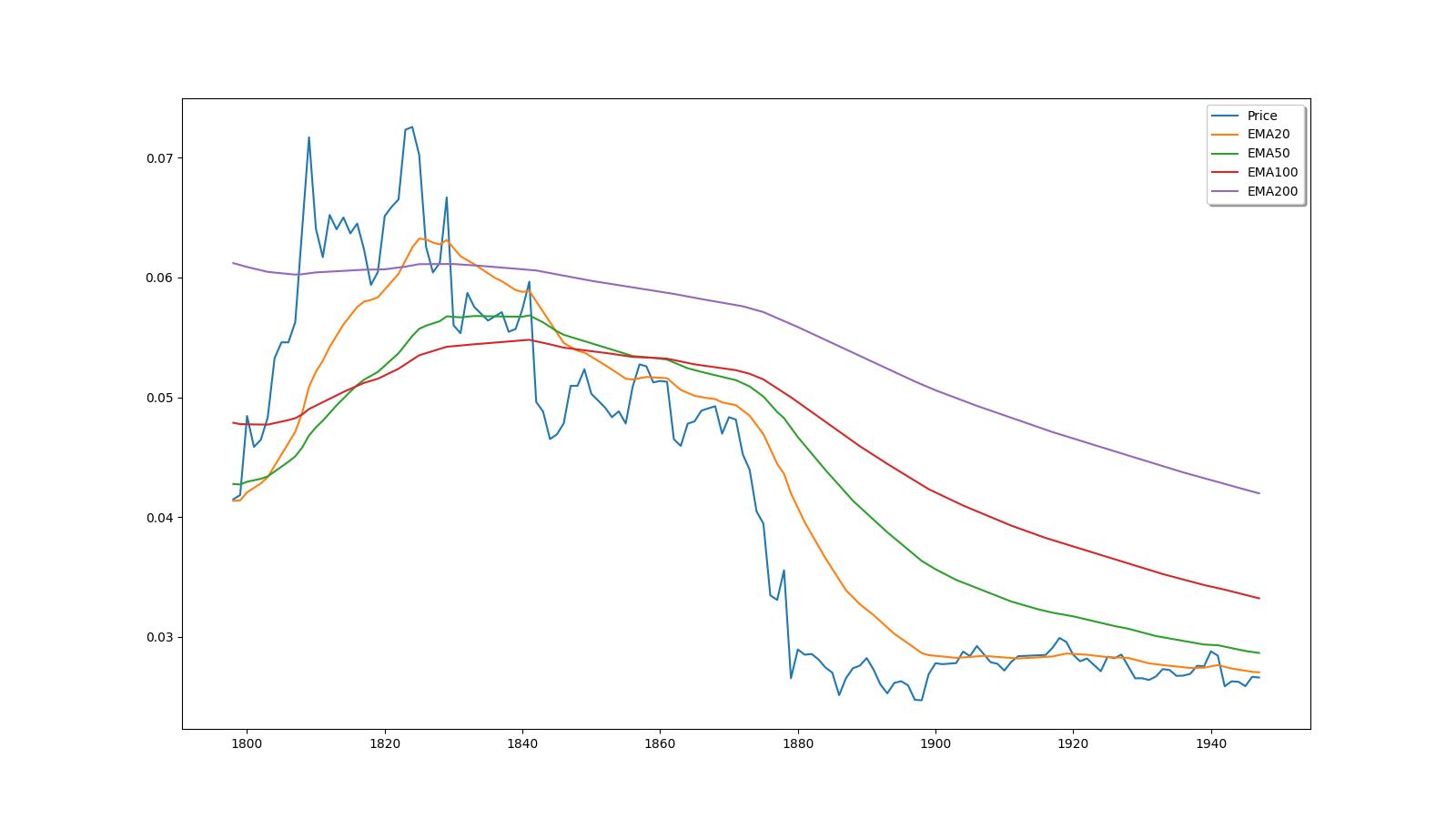 Neutrino Token Exponential Moving Averages