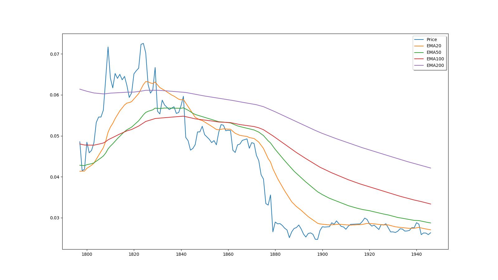 Neutrino Token Exponential Moving Averages