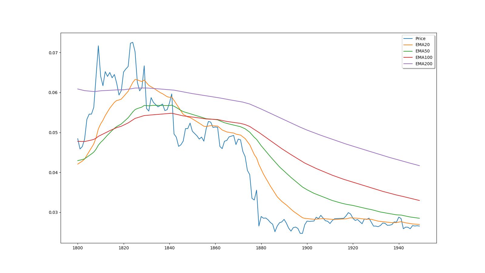 Neutrino Token Exponential Moving Averages