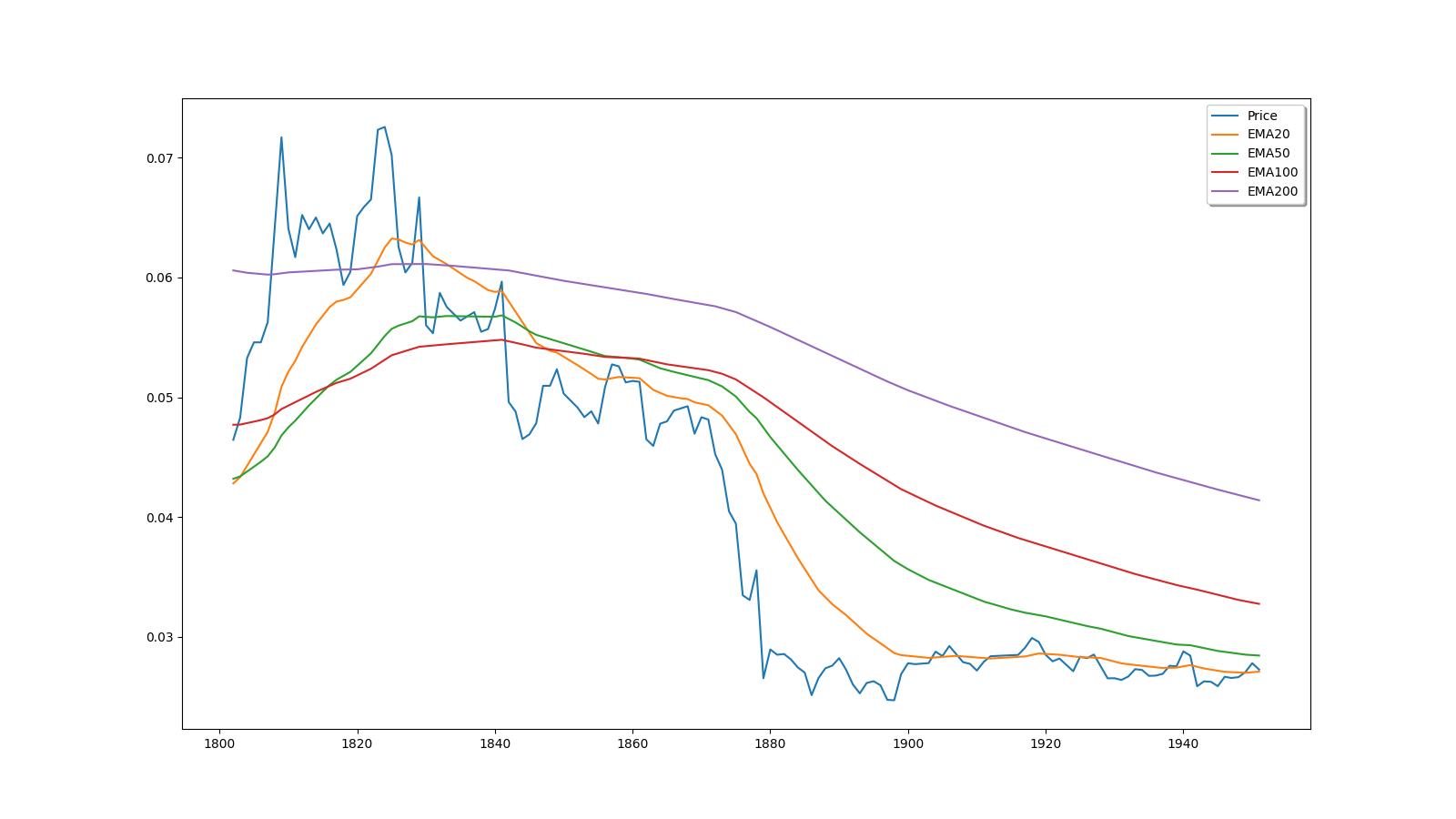Neutrino Token Exponential Moving Averages