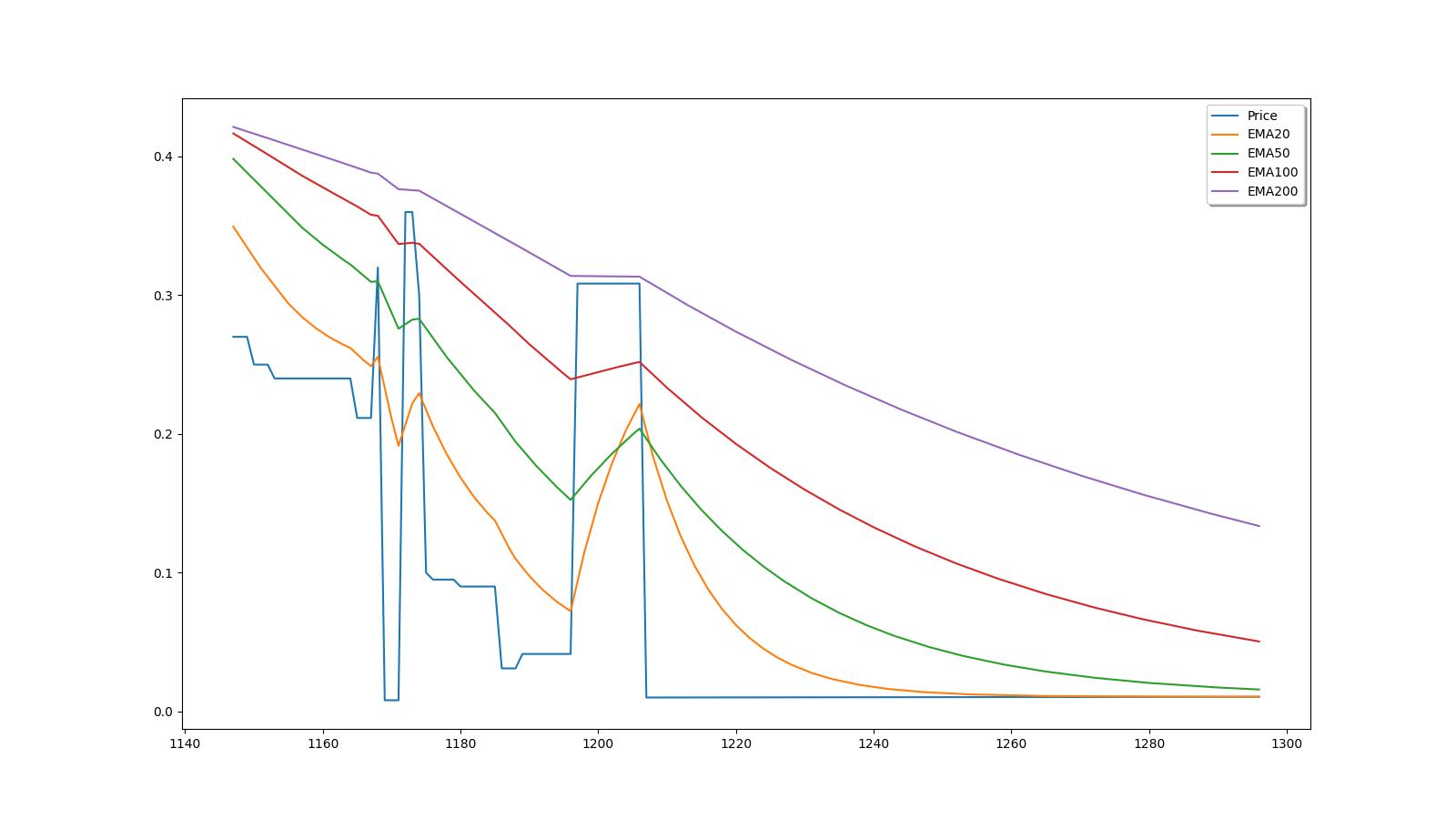 Neutrino USD Exponential Moving Averages