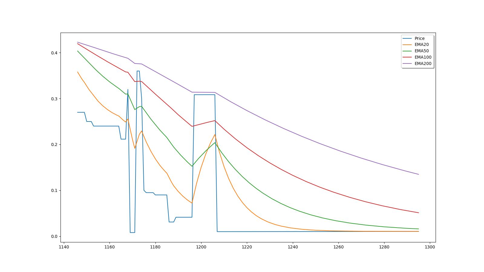 Neutrino USD Exponential Moving Averages