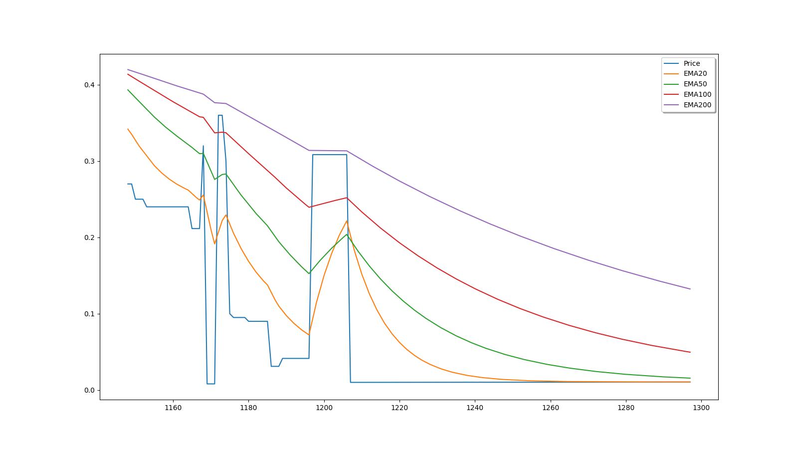 Neutrino USD Exponential Moving Averages