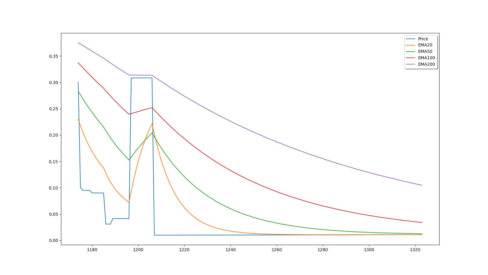 Neutrino USD Exponential Moving Averages