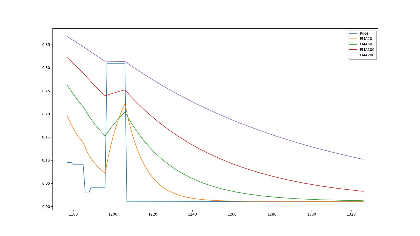 Neutrino USD Exponential Moving Averages