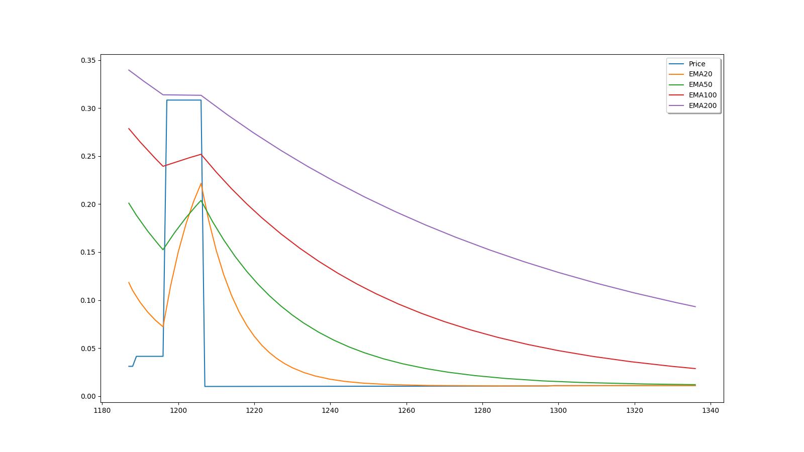 Neutrino USD Exponential Moving Averages