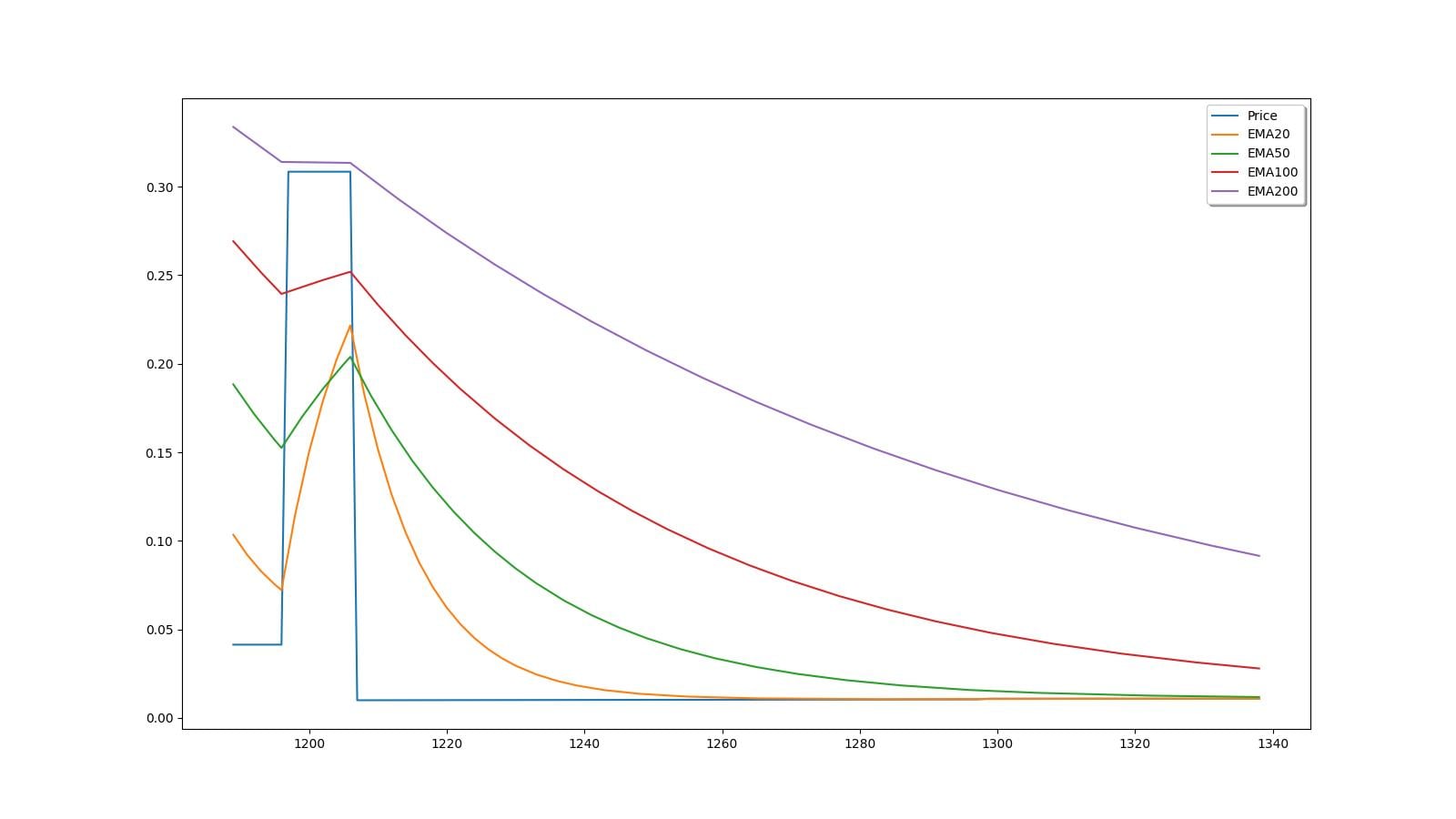 Neutrino USD Exponential Moving Averages
